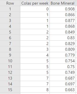 Solved Because colas tend to replace healthier beverages and | Chegg.com