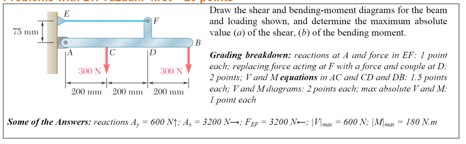 Solved Draw the shear and bending-moment diagrams for the | Chegg.com