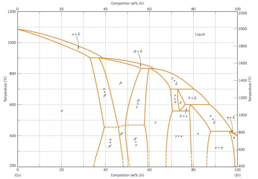 Solved Based on the given Cu-Zn phase diagram in figure | Chegg.com