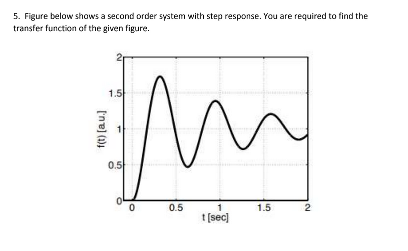 5. Figure below shows a second order system with step | Chegg.com