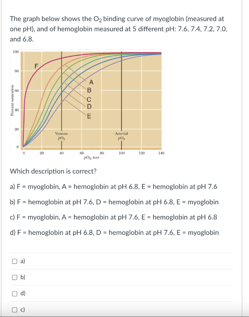 Solved The graph below shows the O2 binding curve of | Chegg.com