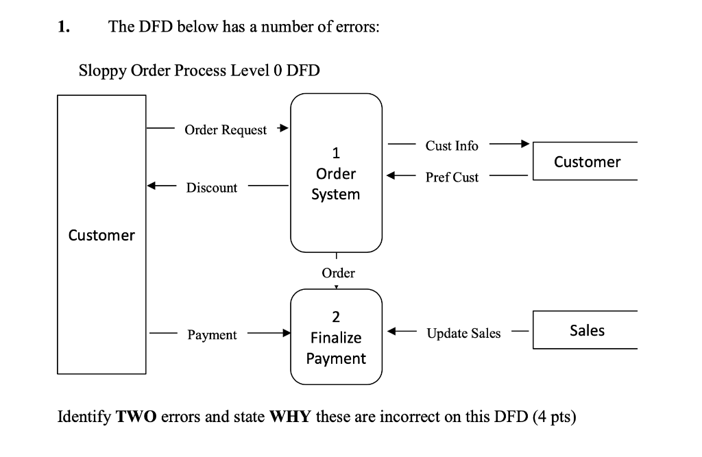 1. The DFD below has a number of errors: Sloppy Order | Chegg.com