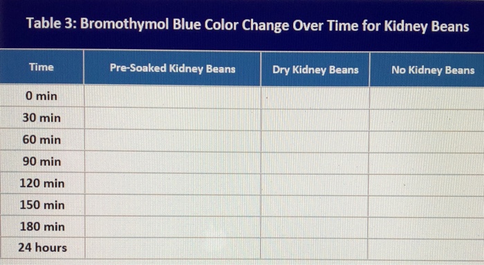 Solved Table 2: Bromothymol Blue Color Change Over Time for | Chegg.com