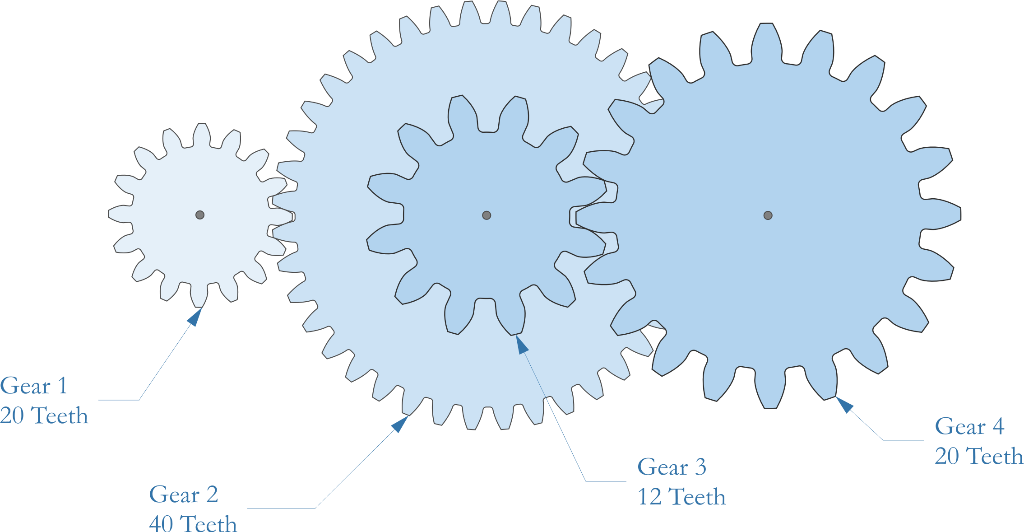 Solved As shown in the figure, a 20 tooth gear transmits | Chegg.com