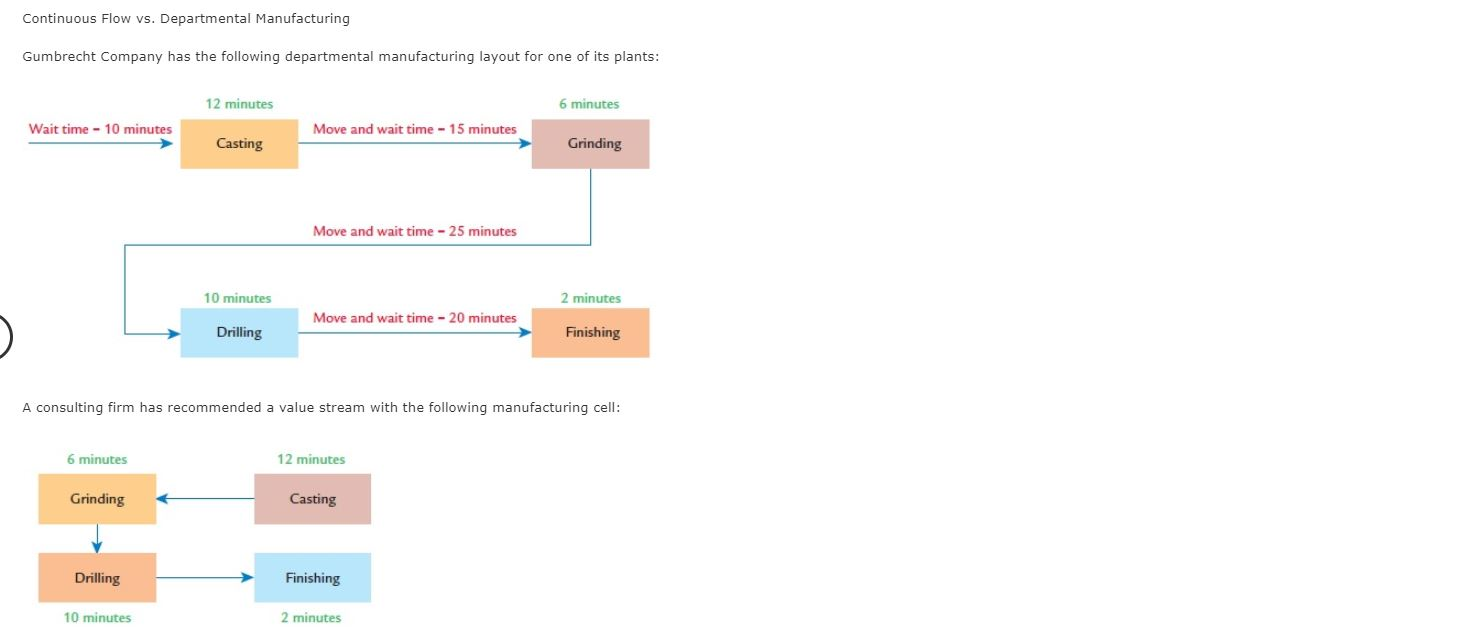 Solved Continuous Flow vs. Departmental Manufacturing | Chegg.com