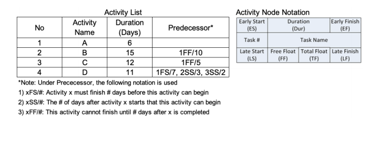 Solved Construct a precedence diagram for the following | Chegg.com