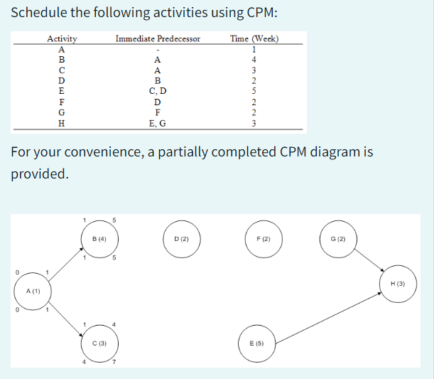 Solved Schedule the following activities using CPM:For your | Chegg.com