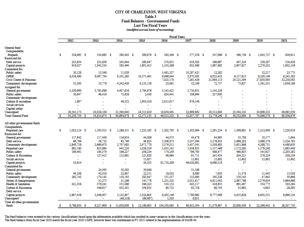 Solved What has been the trend in the city’s fund balances | Chegg.com