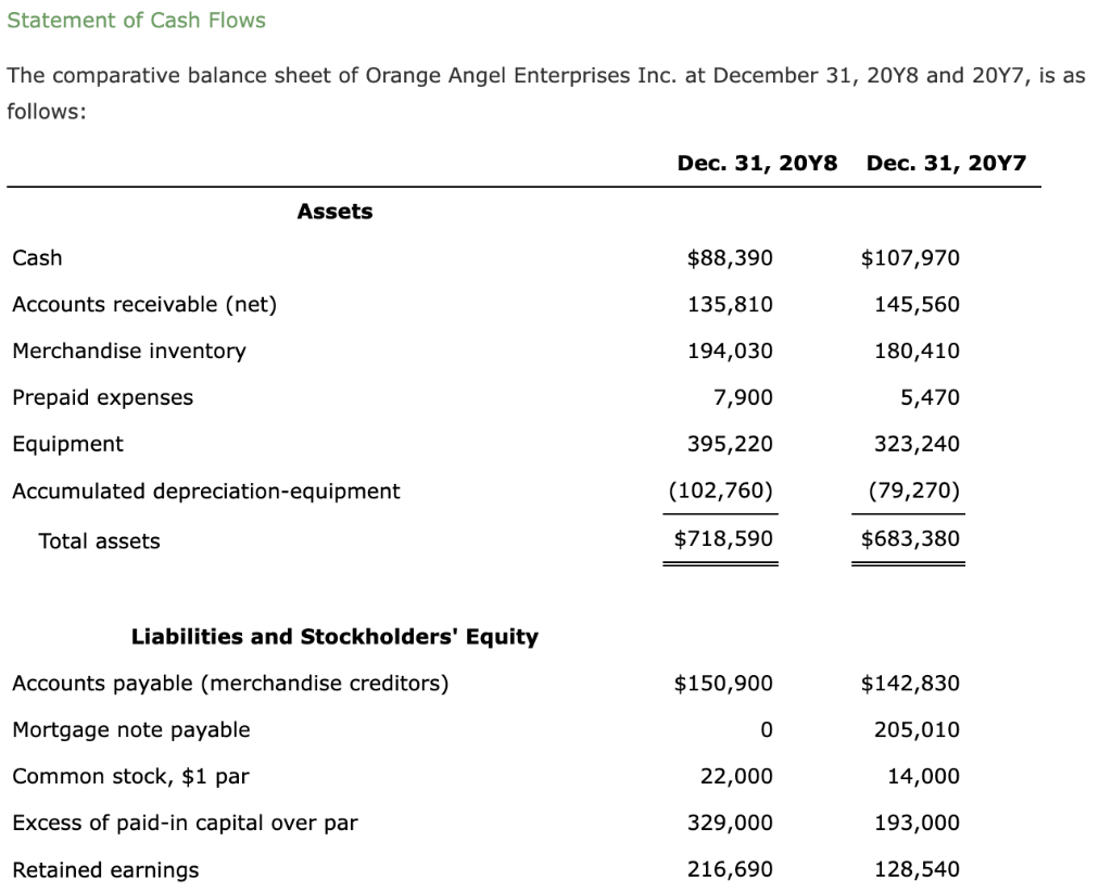 Solved Statement of Cash Flows The comparative balance sheet | Chegg.com