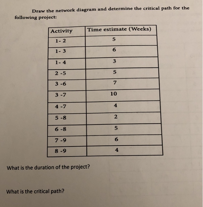 Solved the Draw the network diagram and determine the | Chegg.com