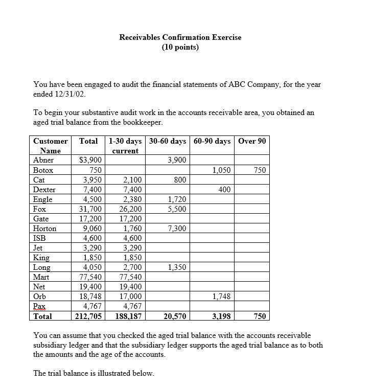 Solved Receivables Confirmation Exercise (10 points) You | Chegg.com