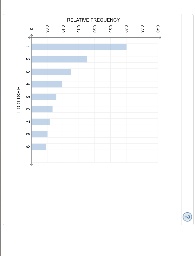 Solved 3. Summarizing nominal data - Bar charts Here's an | Chegg.com