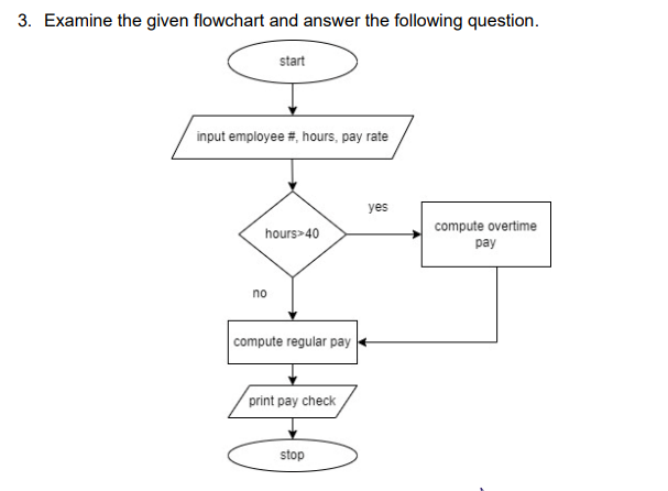 Solved 3. Examine the given flowchart and answer the | Chegg.com
