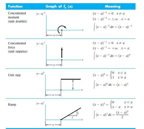 Solved 1. The simply supported bar shown in Fig. 1 has wo | Chegg.com