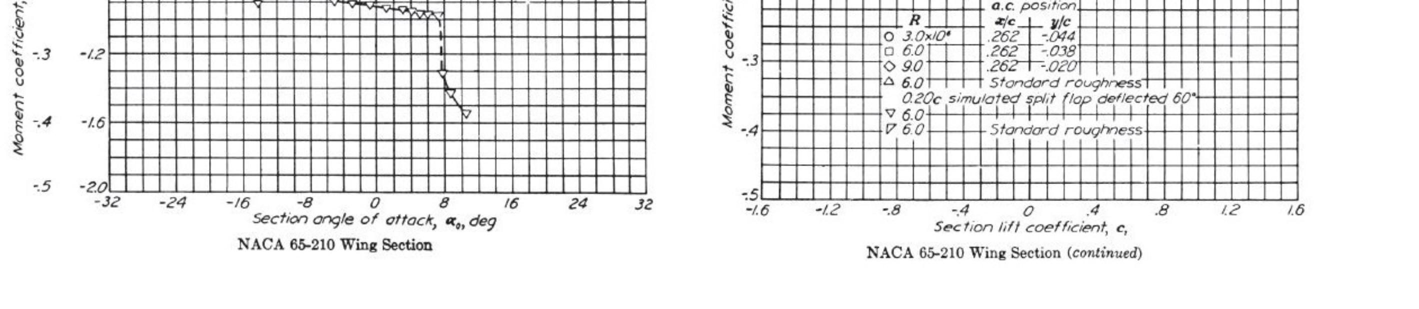 Solved Consider a finite wing with an area and aspect ratio | Chegg.com