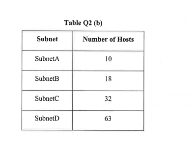 Solved Table Q2 (b) Subnet Number of Hosts Subneta 10 | Chegg.com