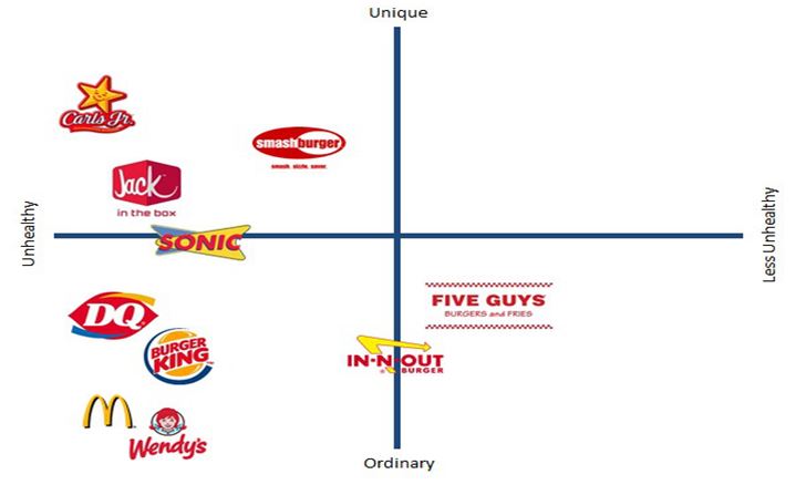 Solved Review the perceptual map for fast food restaurants | Chegg.com