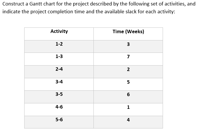 Solved Construct a Gantt chart for the project described by | Chegg.com