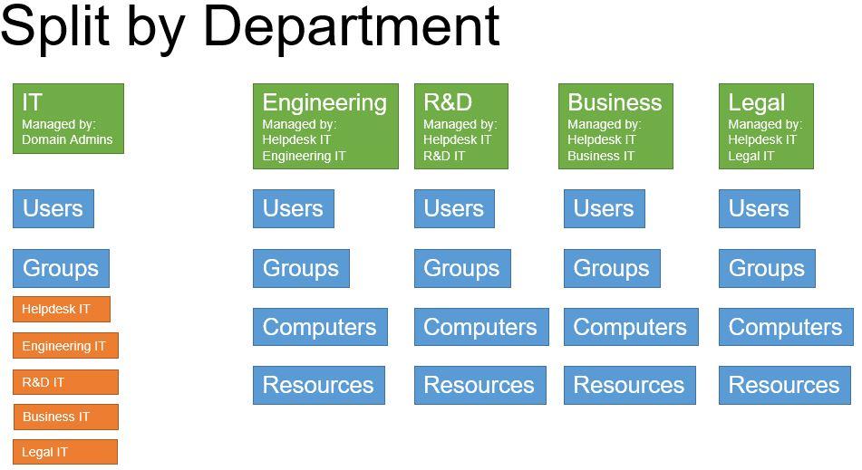 Active Directory Create an Organizational Unit (OU) | Chegg.com