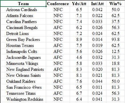 Solved 1) Perform the following on the NFL Passing datafile | Chegg.com