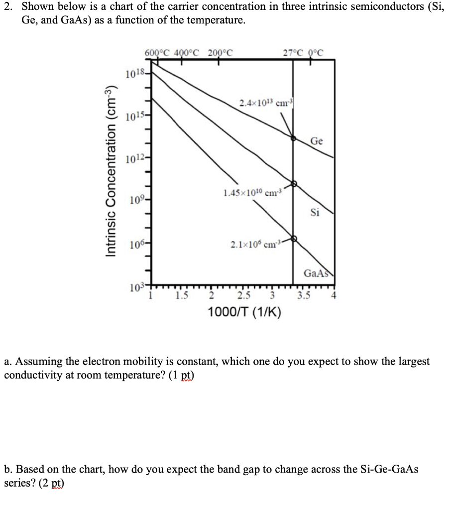 Solved 2. Shown below is a chart of the carrier | Chegg.com