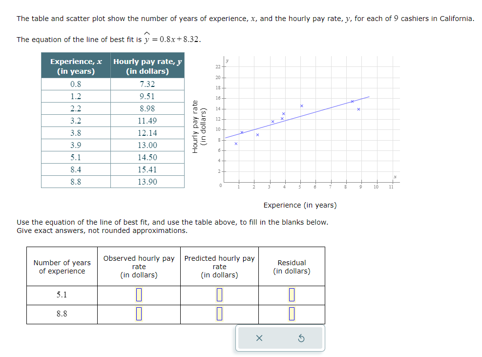 The table and scatter plot show the number of years | Chegg.com