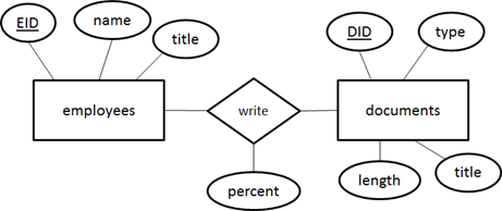 Solved EID name employees title write percent DID type | Chegg.com