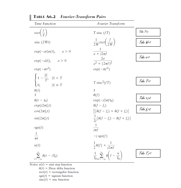 Solved In Matlab Numerically Justify The Fourier Transform 