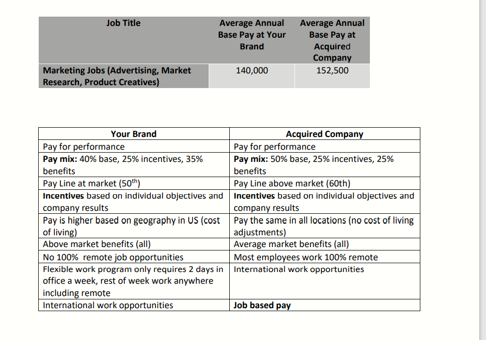 Solved Job Title Average Annual Base Pay at Your Brand | Chegg.com