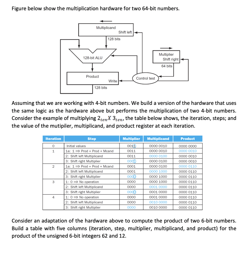 Solved Figure below show the multiplication hardware for two | Chegg.com