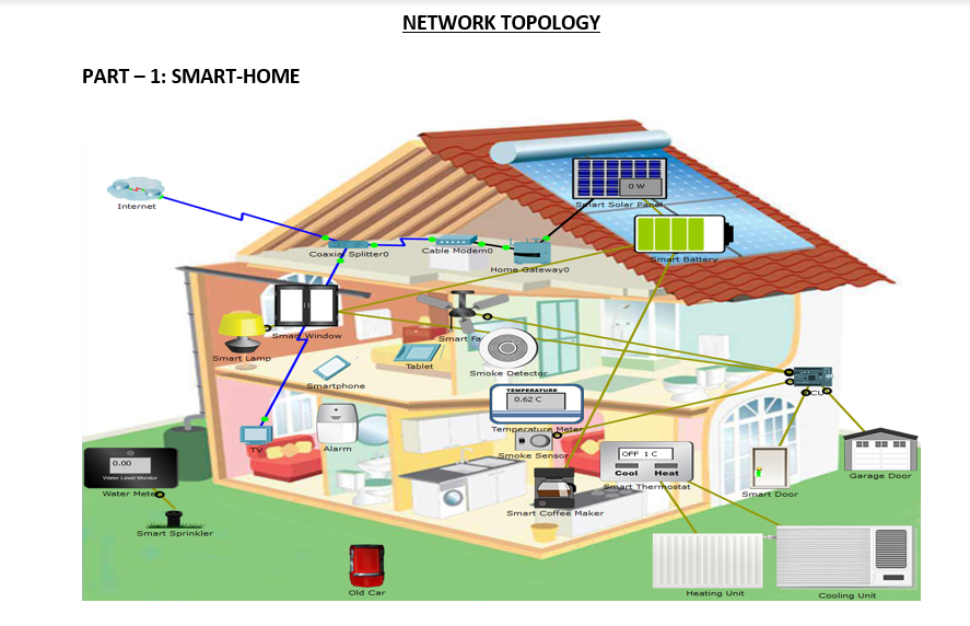 Instructions: PART – 1: Explore the Smart Home in | Chegg.com
