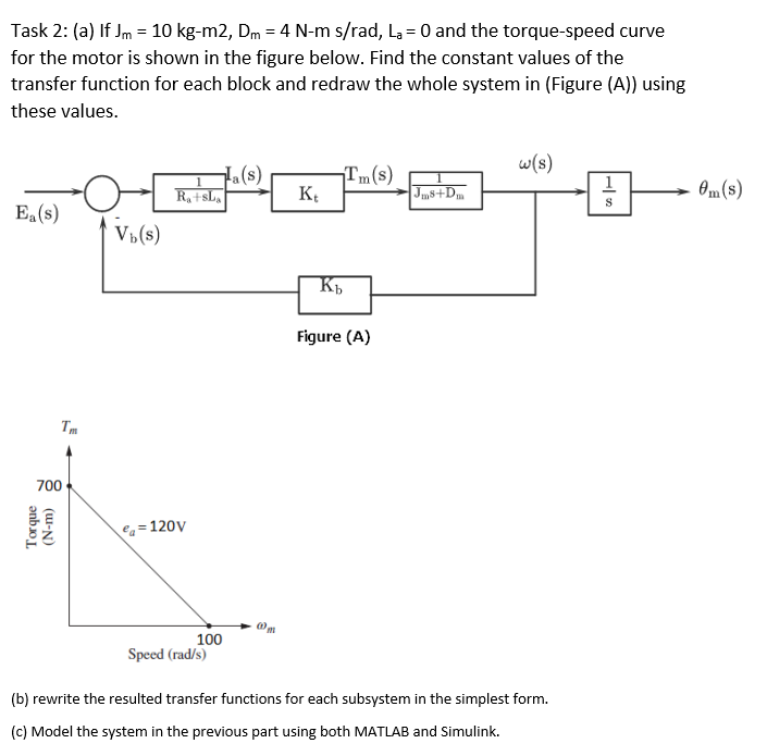 Solved Task 2: (a) If Jm=10 kg−m2,Dm=4 N−ms/rad,La=0 and the | Chegg.com