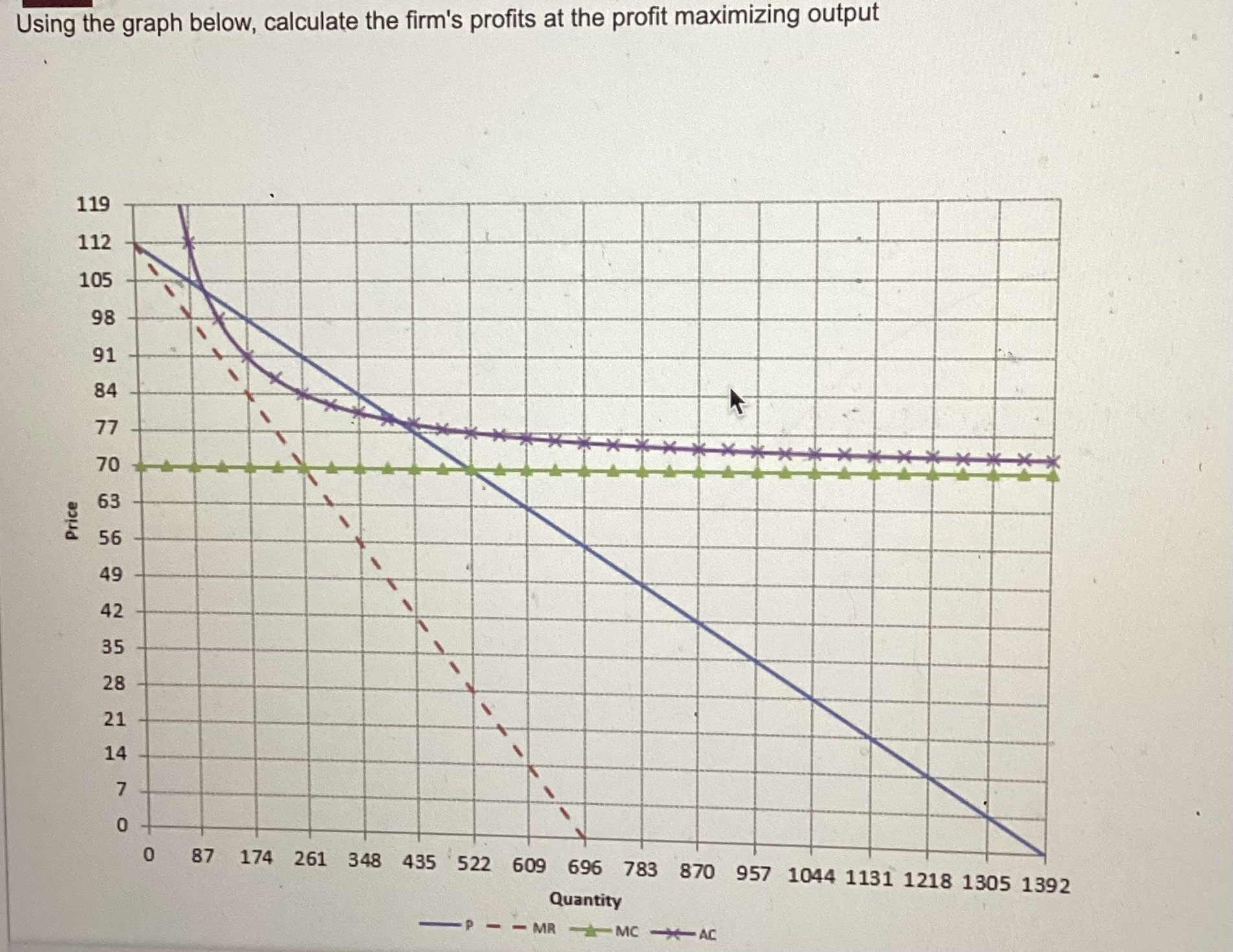 Solved Using the graph below, calculate the firm's profits | Chegg.com