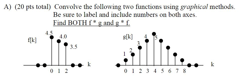 Solved A) (20 pts total) Convolve the following two | Chegg.com