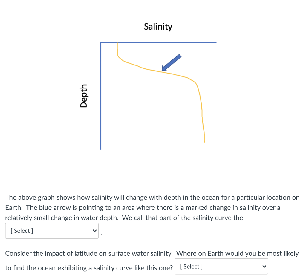 Solved Salinity Depth The above graph shows how salinity | Chegg.com