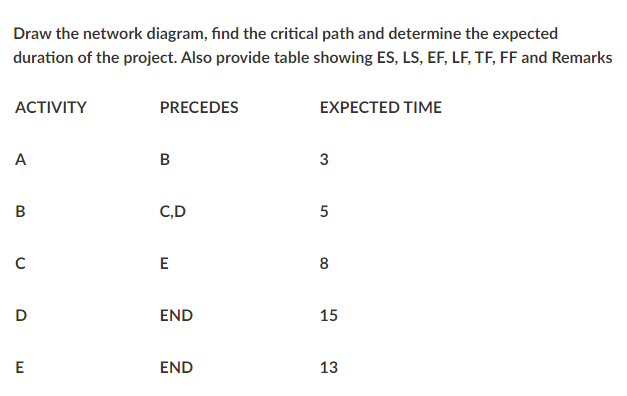 Solved Draw the network diagram, find the critical path and | Chegg.com