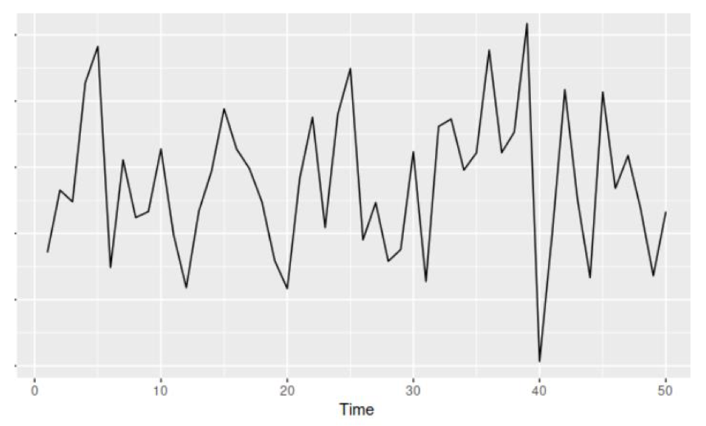 A time series plot and its ACF plot are given | Chegg.com