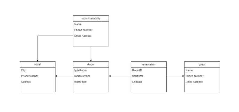 Solved I've a homework of HOTEL DBMS "database | Chegg.com