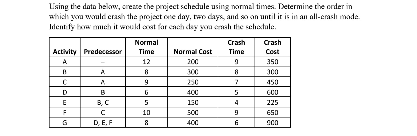 Solved Using the data below, create the project schedule | Chegg.com