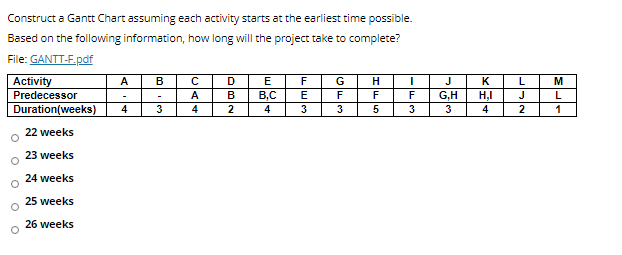 Solved Construct a Gantt Chart assuming each activity starts | Chegg.com