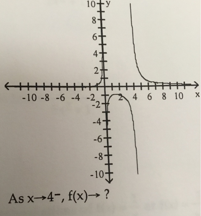 Solved Use the graph of the rational function shown to | Chegg.com