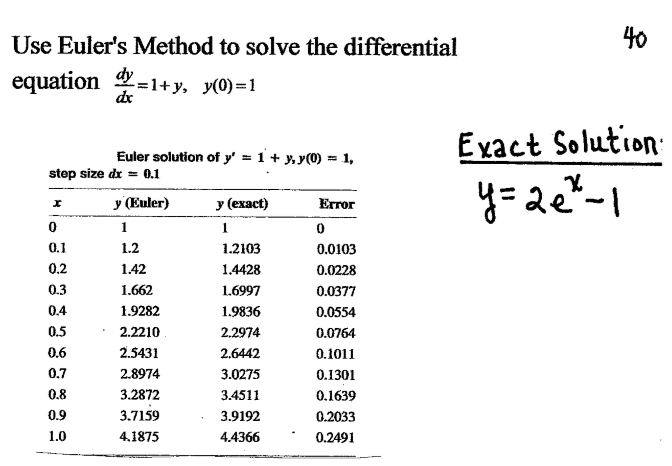 Solved Use Euler's Method to approximate the values of y in | Chegg.com