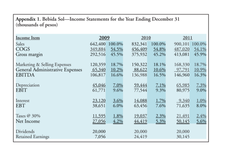 First add these assumptions to the Income statement | Chegg.com