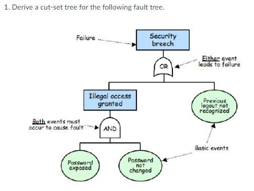 Solved 1. Derive a cut-set tree for the following fault | Chegg.com