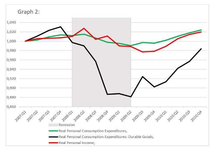Solved According To Graph1 Why And How A Decrease In The Chegg