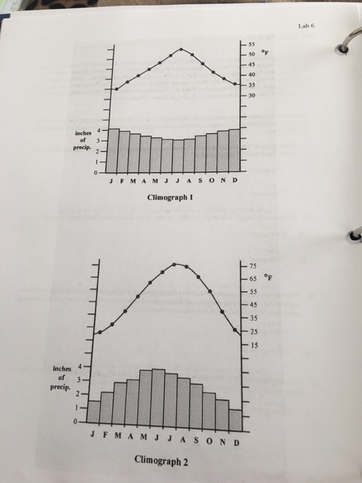 Solved Lab 6 LAB 6-Climate Key Ideas Climograph Köppen | Chegg.com