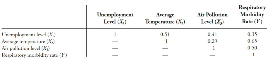 Solved Two variables X and Y are said to have a spurious | Chegg.com