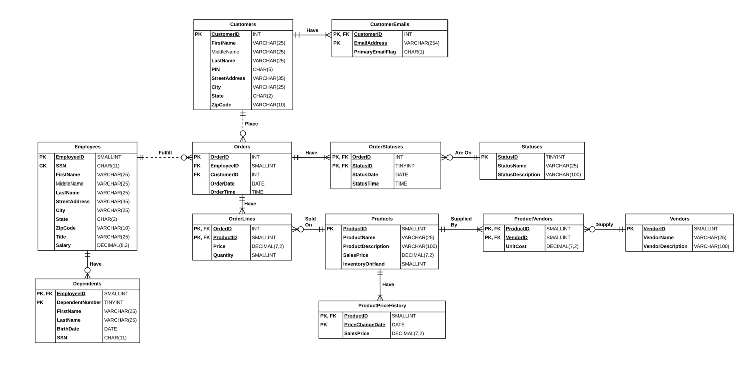 Solved Create a View called CustomerInfo: The CustomerInfo | Chegg.com