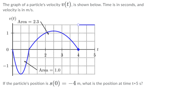 Solved The graph of a particle's velocity v(t), is shown | Chegg.com