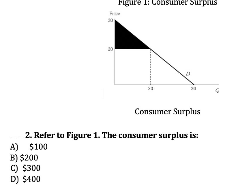 Solved Figure 1: Consumer Surplus Price 30 20 D 20 30 с Ç | Chegg.com